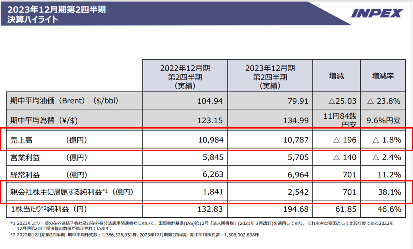INPEXの2023年第二四半期決算内容【10円増配！】｜色々投資学